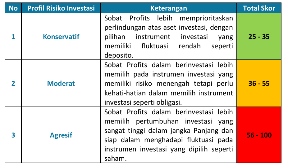 Sebelum Berinvestasi Kenali Terlebih Dahulu Jenis Profil Risiko ...